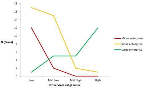 9 Icts Usage By Firms Size Download Scientific Diagram