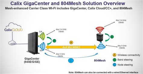 Calix Introduces Managed Mesh Wi Fi For Service Providers