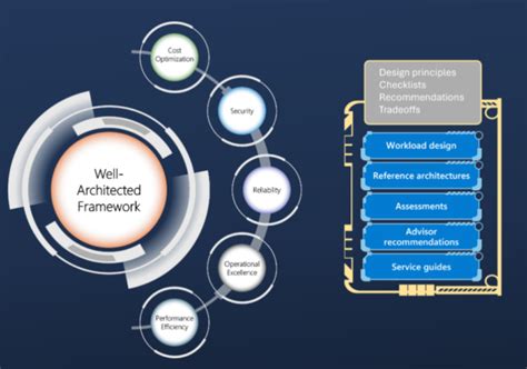 Azure Well Architected Framework The 5 Key Pillars Prosperops