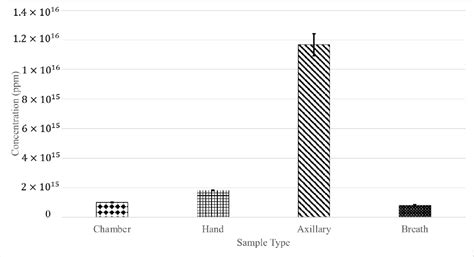 Figure 1 From Chemical Characterization Of Human Body Odor Headspace