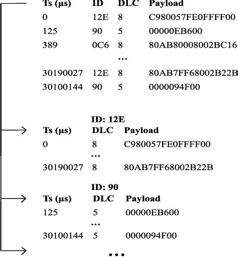 Figure 13 From A Survey On Controller Area Network Reverse Engineering