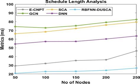 Schedule Length Analysis For RBFNNDUSCA Method With Existing Systems