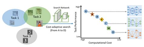 Applied Sciences Free Full Text Adaptive Dynamic Search For Multi Task Learning