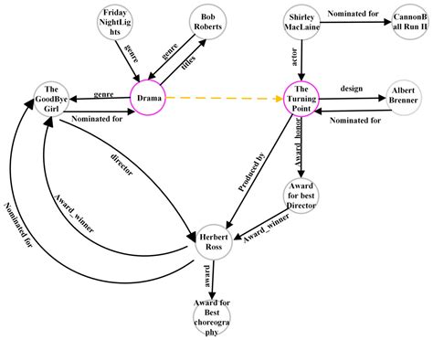 Relation Semantic Fusion In Subgraph For Inductive Link Prediction In Knowledge Graphs Peerj