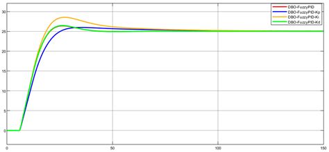 Dung Beetle Optimized Fuzzy Pid Algorithm Applied In Four Bar Target