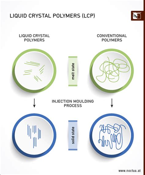 Sterrox® Liquid Crystal Polymer Lcp