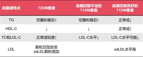 1型糖尿病和2型糖尿病的血脂谱特点有何不同？一表总结水平胰岛素患者