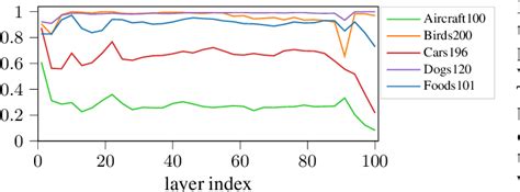 Representation Transfer By Optimal Transport