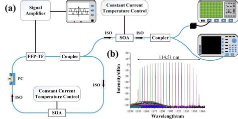 A Experimental Setup Of The Swept Source B Output Spectrum Of The