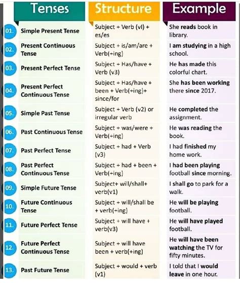 Pin By Kathy On Tens Chart Simple Past Tense Simple Present Tense