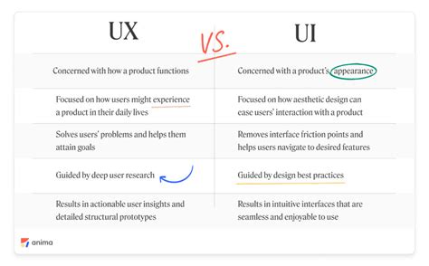 Ux Vs Ui Two Distinct Parts Of A Single Design Process Anima Blog