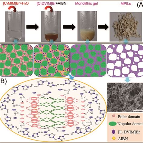 A Photographs Of The Ionothermal Synthesis Of A Mesoporous Poly Ionic