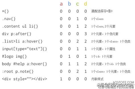 Css就近原则深入理解 Css 三大特性 Csdn博客