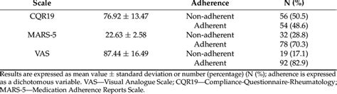 The Medication Adherence Rate To Methotrexate Download Scientific Diagram