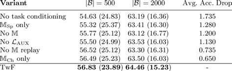 Final Average Accuracy Faa [↑] Final Forgetting Ff [↓] And Average