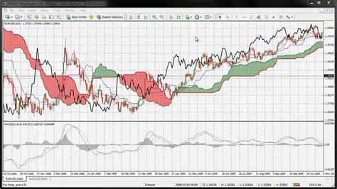 Imacd And Ichimuko Indicator Advanced Forex Strategies