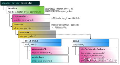 Openocd 代码学习(3)adapter 与 Transport 知乎 Openocd 代码学习(3)adapter 与 Transport 知乎