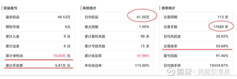 那些做短线的日子！（分析一位期货高手的操作） 1）期货大赛冠军最近没什么新策略的灵感，于是周末在家研究七禾网最新一期的期货比赛成绩，看能否从