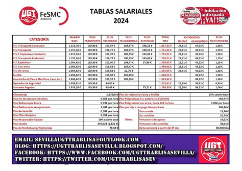 Seccion Sindical De Ugt En Trablisa Sevilla Tablas Salariales 2024 De