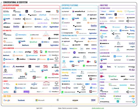 The Conversational Ai Ecosystem Machine Learning Software Ecosystems Lead Generation Marketing
