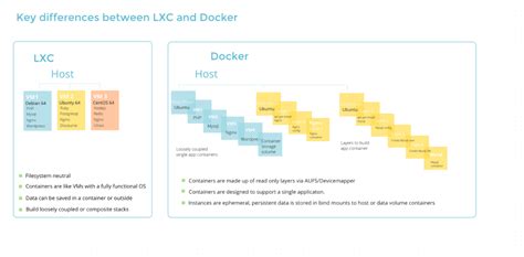Isolation Vm Docker Unikernel Nedir By Onur Dayıbaşı Cloud