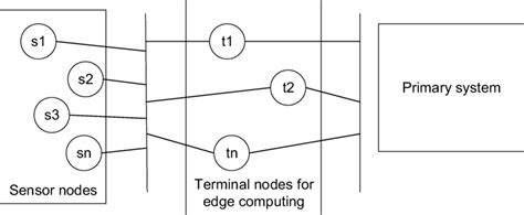 Model Of The Edge Access Network Download Scientific Diagram