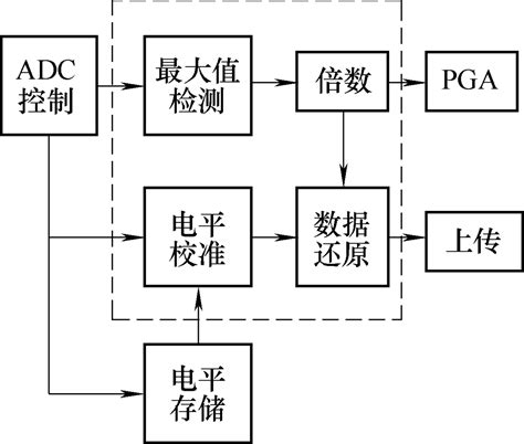 基于fpga的振动信号采集系统设计搜狐汽车搜狐网