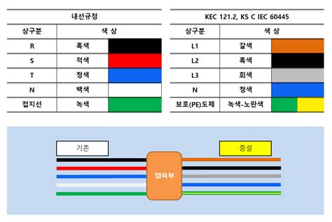 Kec 규정에 따른 전선의 식별상별 색구분