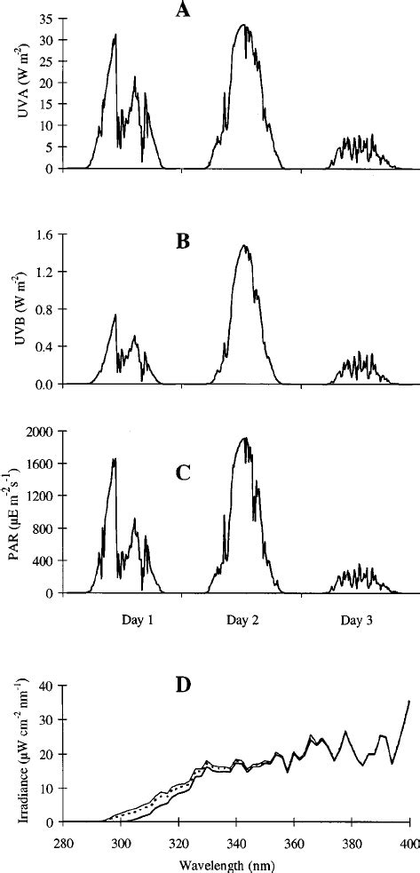 Temporal Variation Of Nitrate A And Chlorophyll A B Concentration