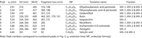 Tentative Identification Of Compounds In Ethyl Acetate Methanol Download Table