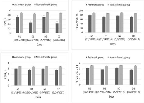 Mean Lung Function Parameters Of Asthmatic And Healthy Subjects During