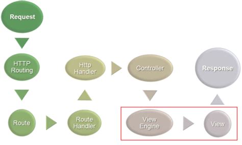 asp mvc application request life cycle