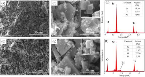 sem micrographs and edx analysis of sr 3 x bi x ti 2 o 7 samples a c