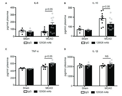 Depletion Of Pdcs Accelerates The Peripheral Pro Inflammatory