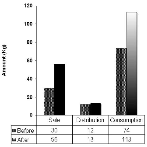 Bar Graph Showing Comparison Of Vegetable Utilization Download