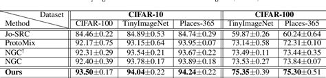 Table 3 From Robust Visual Recognition With Class Imbalanced Open World Noisy Data Semantic