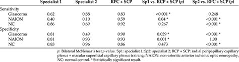 comparison of sensitivity and specificity between deep learning