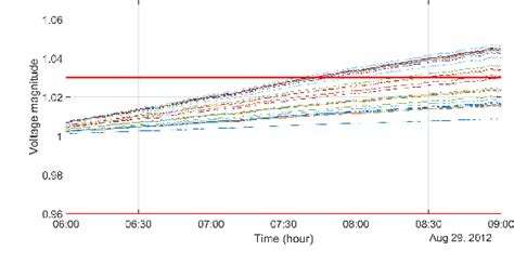 Pdf A Privacy Preserving Distributed Model Identification Algorithm For Power Distribution