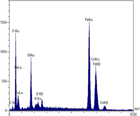 edx spectrum of cofe2o4 sio2‐pa‐cc‐guanidine‐sa mnps download