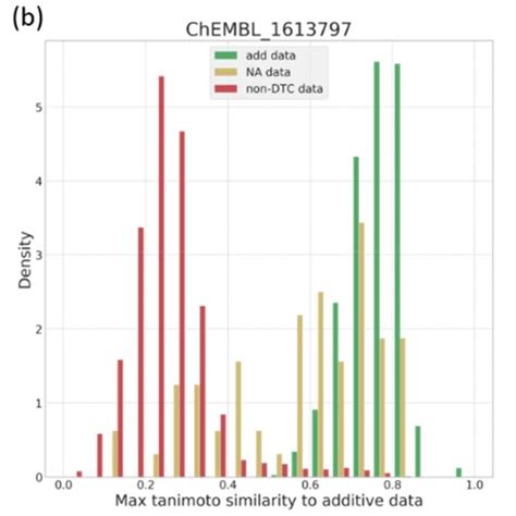 Overlay Of Tanimoto Similarity Distributions For Additive Data Green Download Scientific