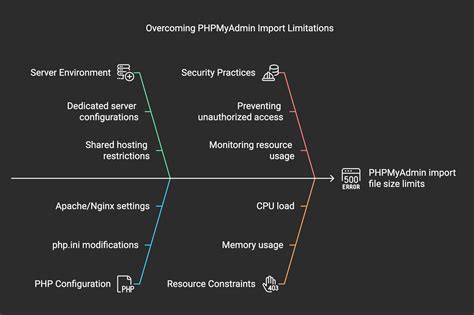 How To Increase Import File Size Limit In Phpmyadmin