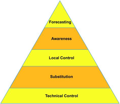 Hierarchy Of Hazard Control For A Bound Community Download Scientific Diagram