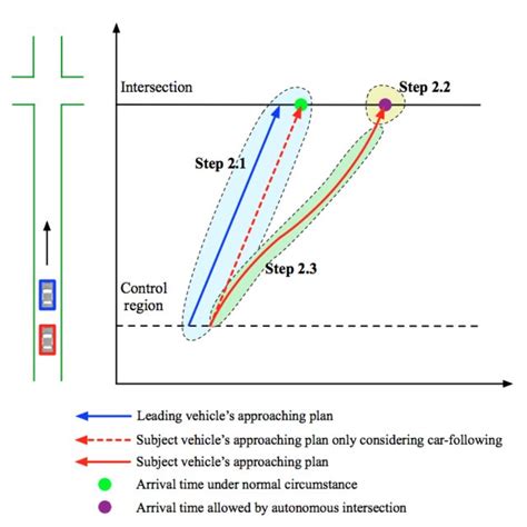 Conflicts Within An Intersection A A Crossing Conflict B A Merge