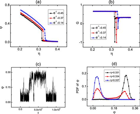 A The Time Averaged Order Parameter ϕ Vs Noise Strength For Various Download Scientific