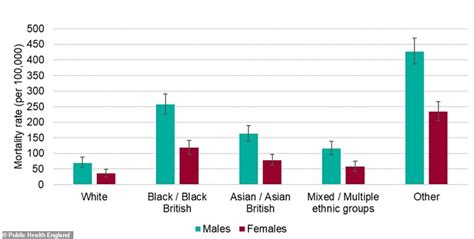 Coronavirus Uk Death Rate Higher Among Bame Individuals Daily Mail