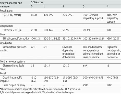Sepsis Sofa Score Sofatype