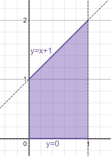 graph the region r bounded by the graphs of the indicated eq quizlet