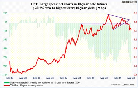 Cot Peer Into Future Through Futures How Hedge Funds Are Positioned