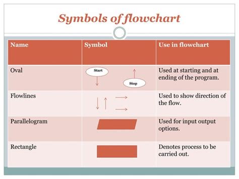 Flowcharts And Algorithms Pptx Programming Languages Computing
