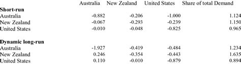 Estimated Conditional Price And Share Demand Elasticities For The Cbs